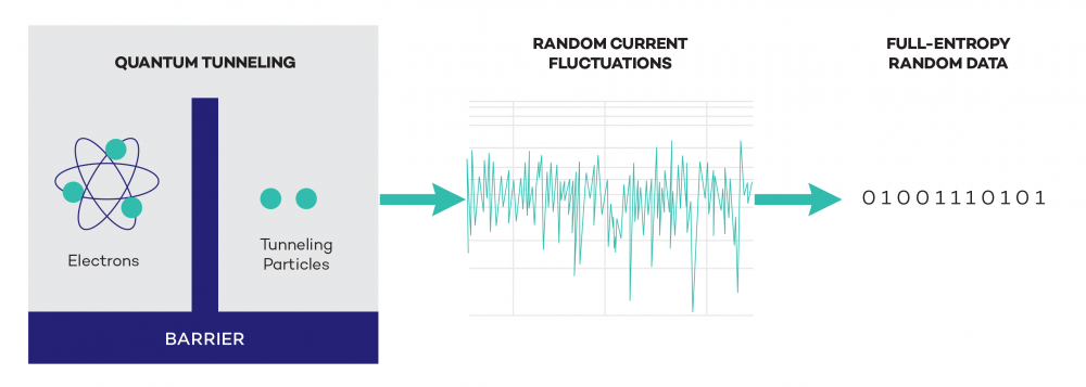 QuintessenceLabs – The Move to Quantum Random Number Generation ...