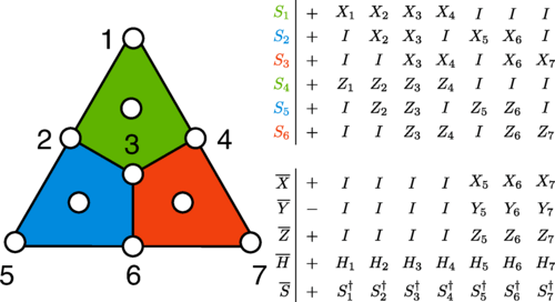 Quantum error correction is correcting better to record low rates ...